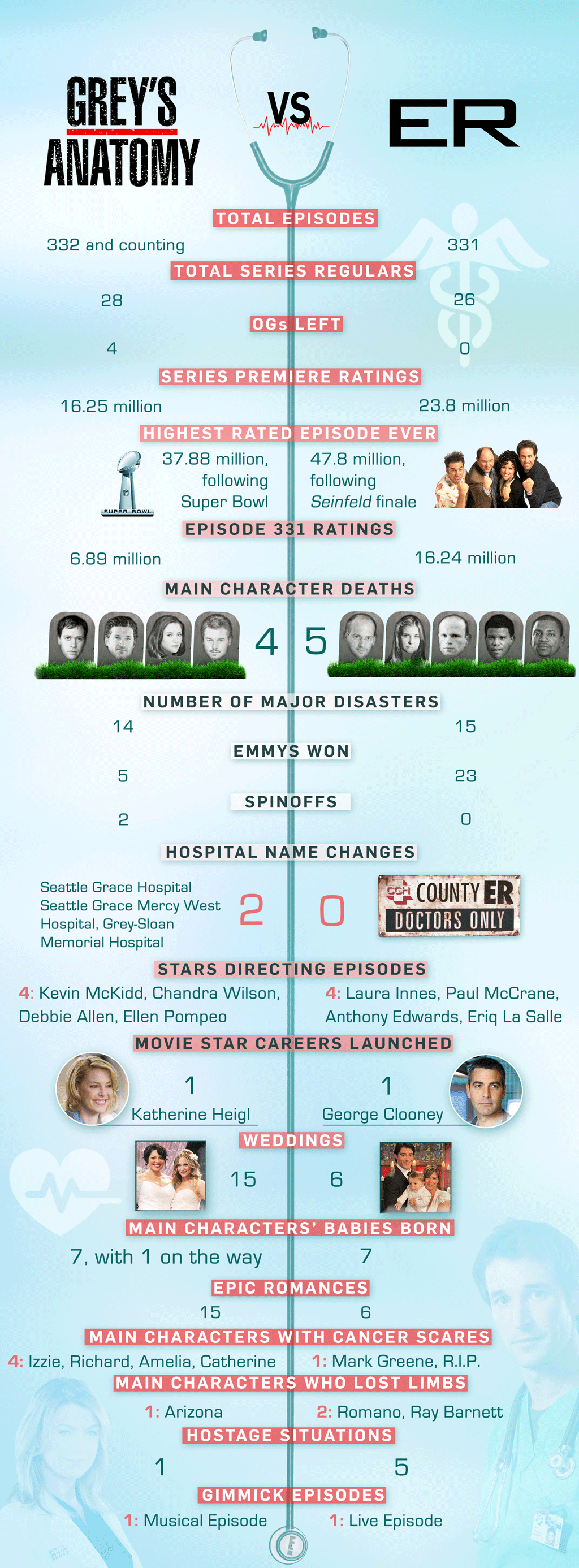 Greys Anatomy Vs Er By The Numbers R Ershow
